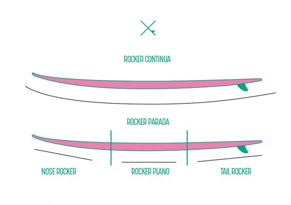 Cómo elegir tabla de surf | Guía teórica gráfica 100% útil