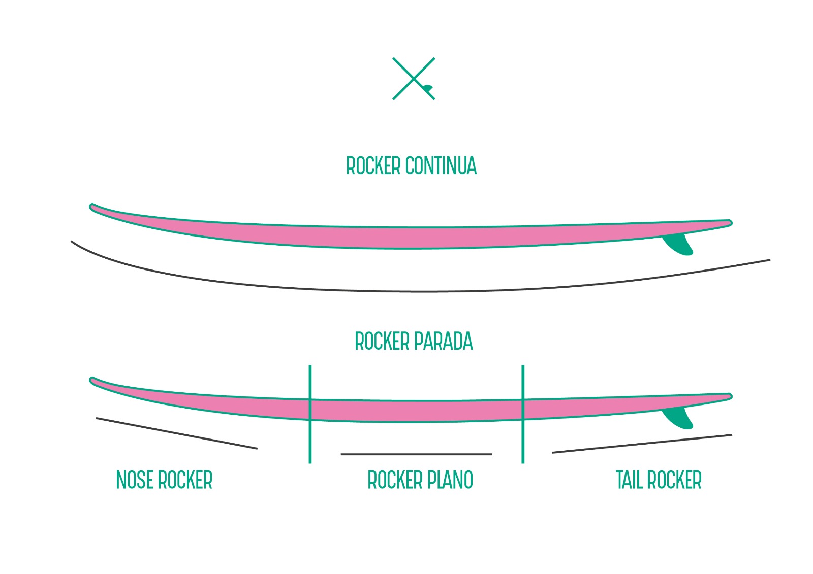 Cómo elegir tabla de surf | Guía teórica gráfica 100% útil